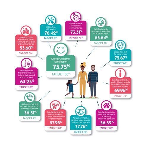 Tenant Satisfaction Measures - Plus Dane Housing